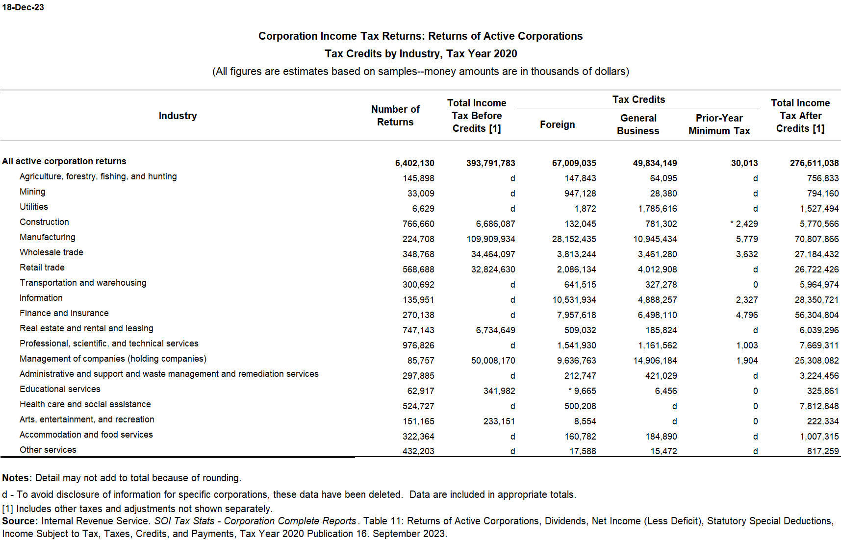 Tax Credits by Industry | Tax Policy Center