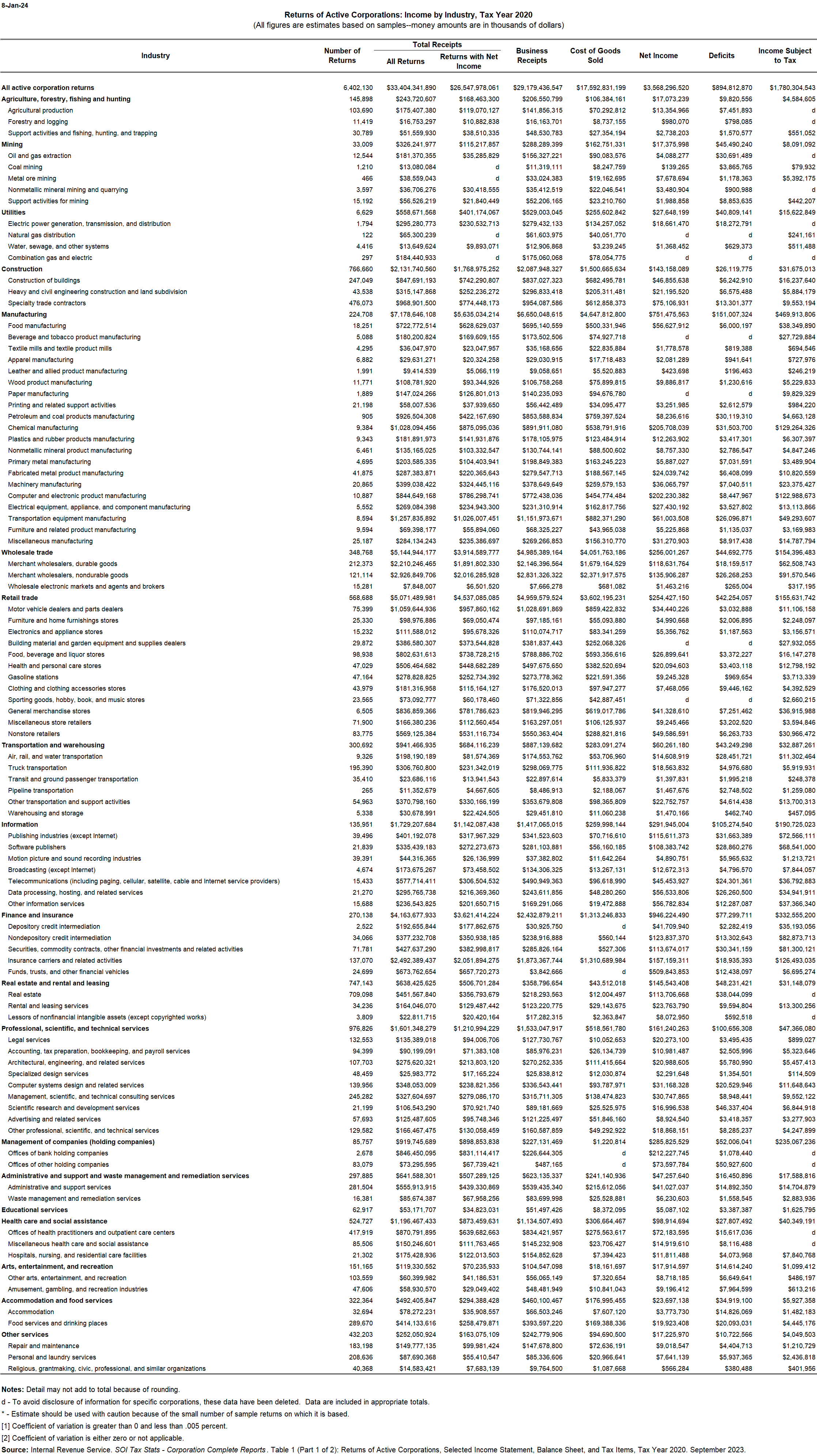 Income by Industry | Tax Policy Center