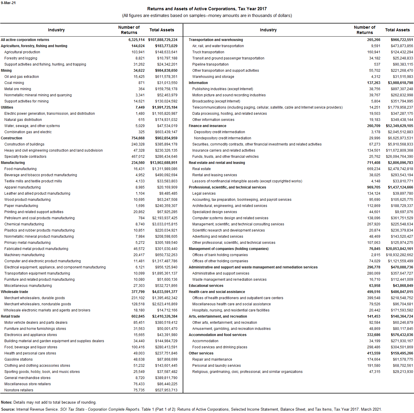 Industry Returns and Assets | Tax Policy Center
