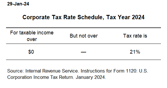 Corporate Tax Rate Schedule | Tax Policy Center