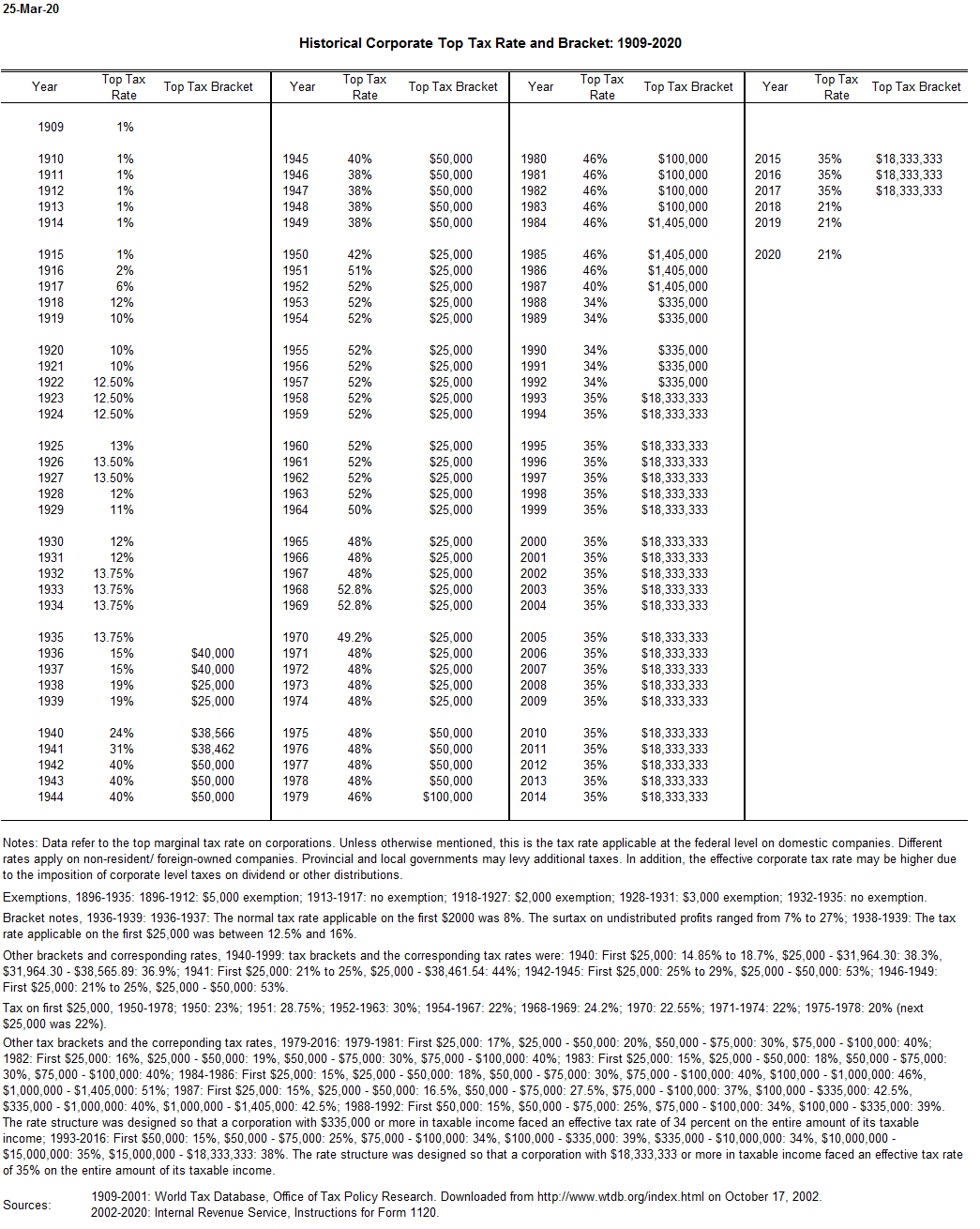 Corporate Top Tax Rate and Bracket | Tax Policy Center