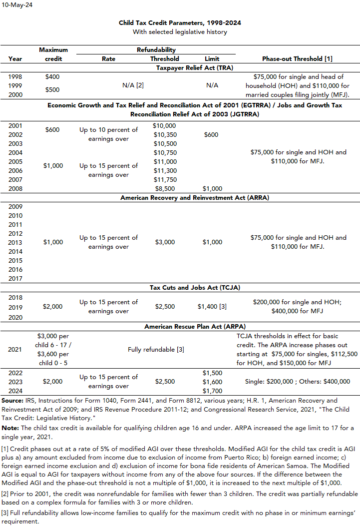 Child Tax Credit Parameters, 1998-2024 | Tax Policy Center
