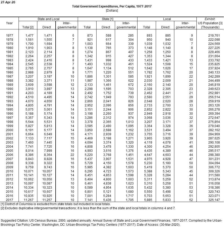 State and Local Government Expenditures, Per Capita | Tax Policy Center