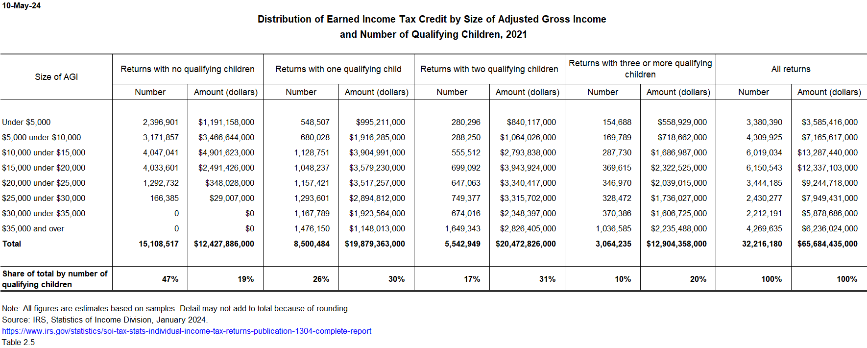 EITC Distribution by Number of Qualifying Children | Tax Policy Center