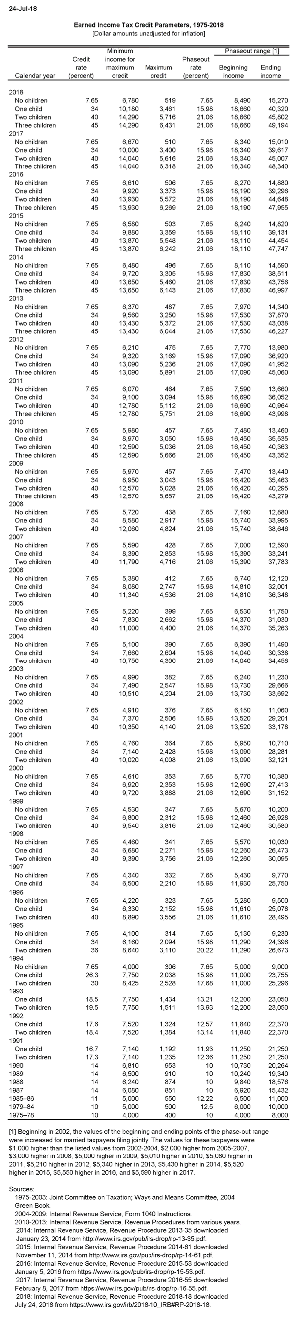 EITC Parameters | Tax Policy Center