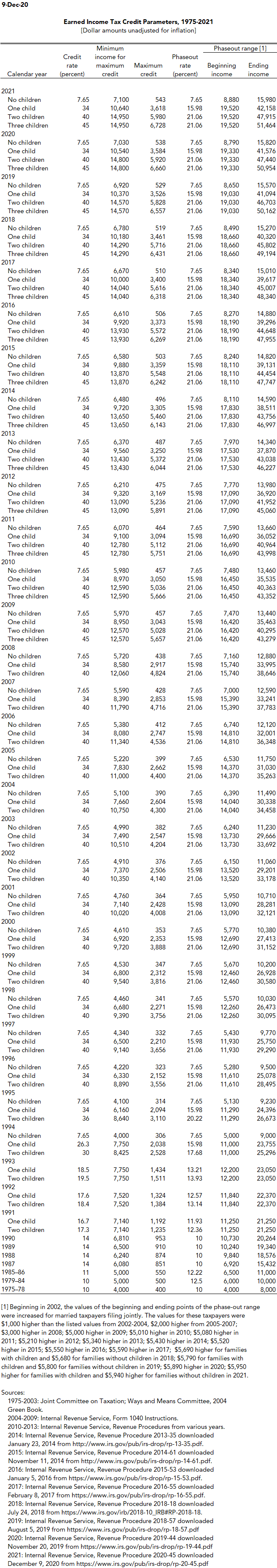 EITC Parameters | Tax Policy Center