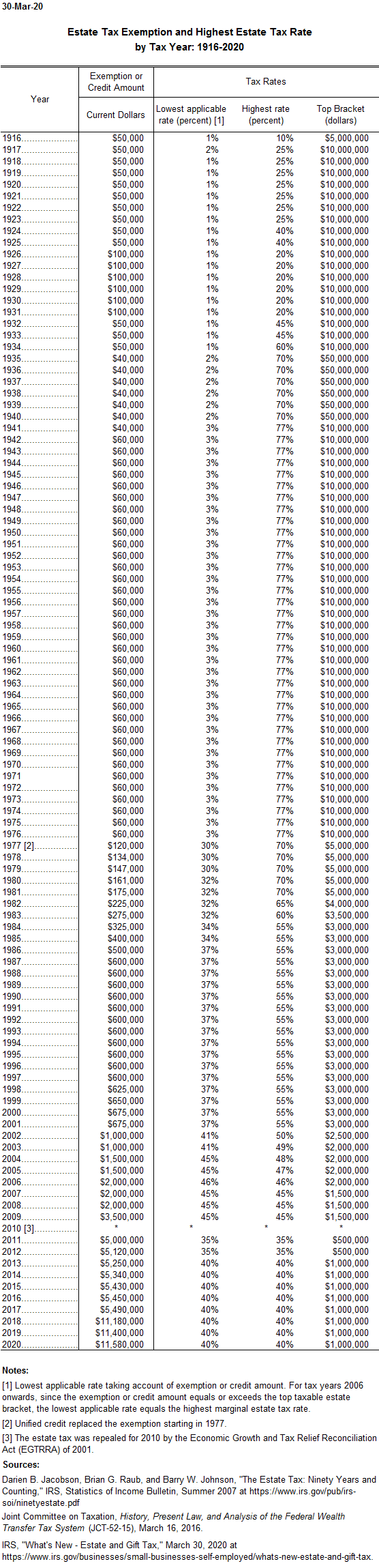 Estate Tax Exemption Level | Tax Policy Center