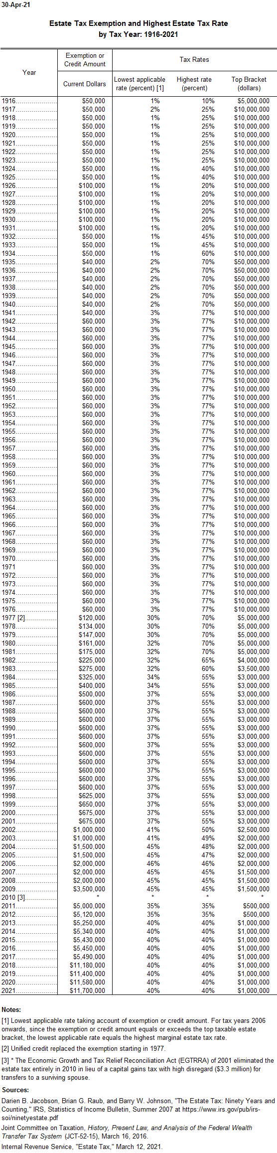 Estate Tax Exemption Level | Tax Policy Center