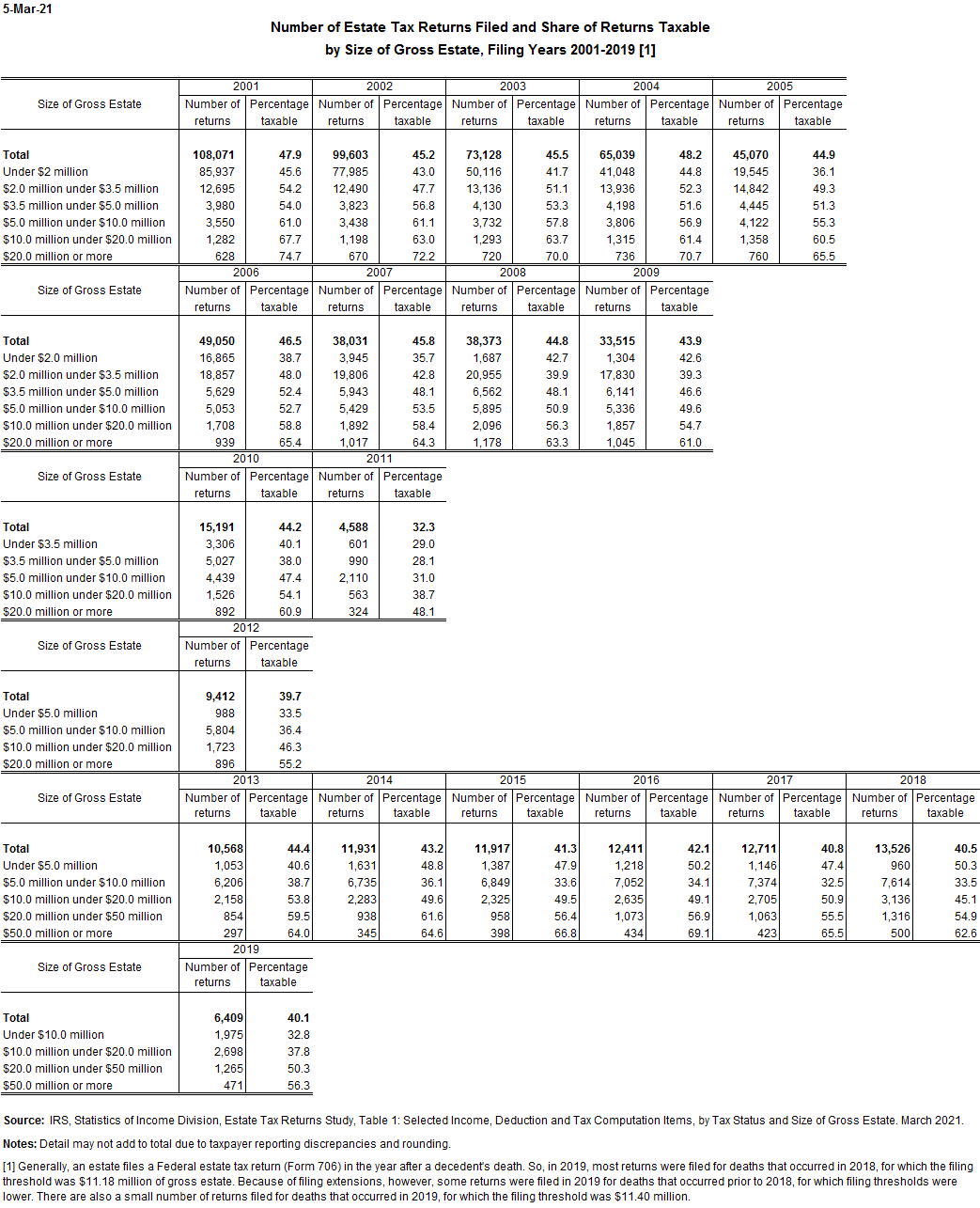 Number of Estate Tax Returns | Tax Policy Center