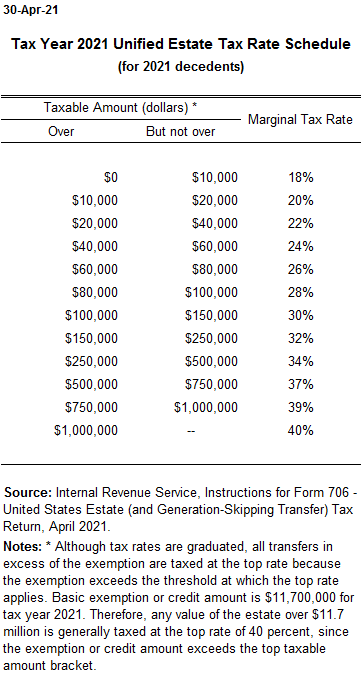 Estate Tax Rate Schedule | Tax Policy Center