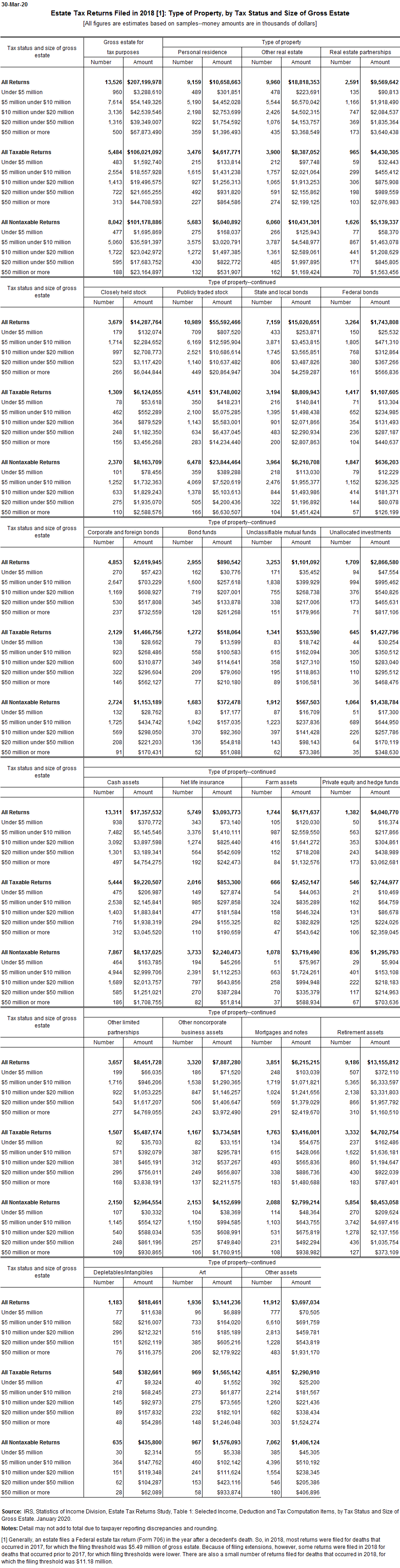 Estate Tax Returns by Type of Property | Tax Policy Center