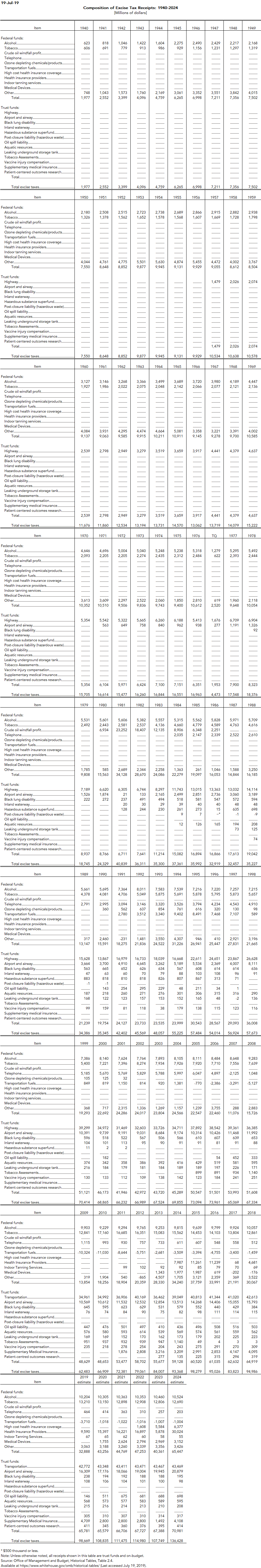 Excise Tax Receipts | Tax Policy Center