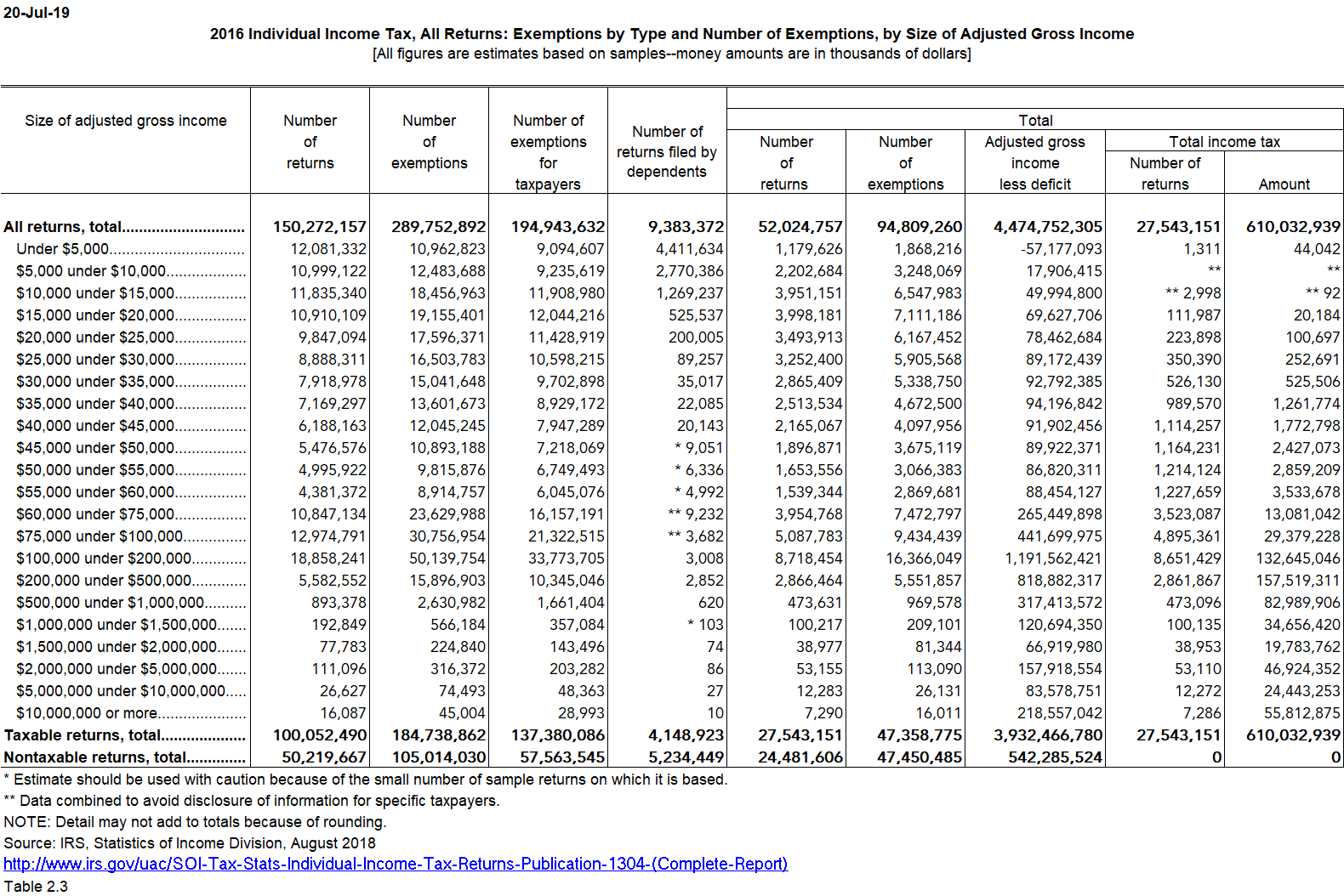 Exemption Type by AGI | Tax Policy Center