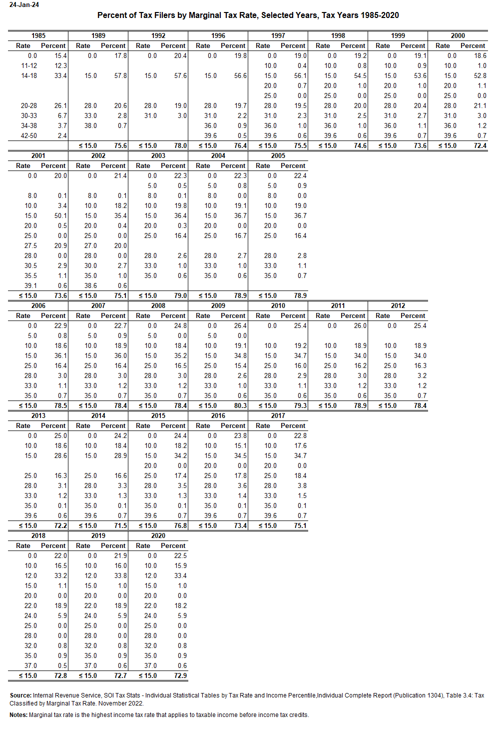 Percent of Tax Filers by Marginal Tax Rate | Tax Policy Center