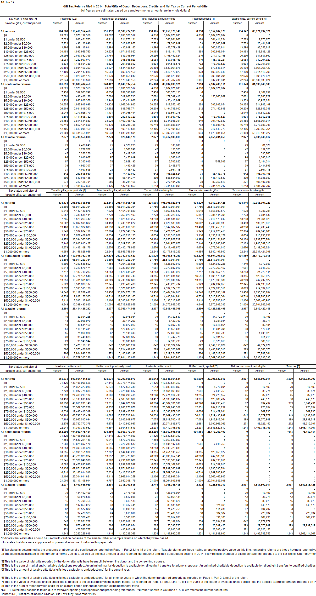 Gift Tax Returns by Size of Gift, 2003-2014 | Tax Policy Center