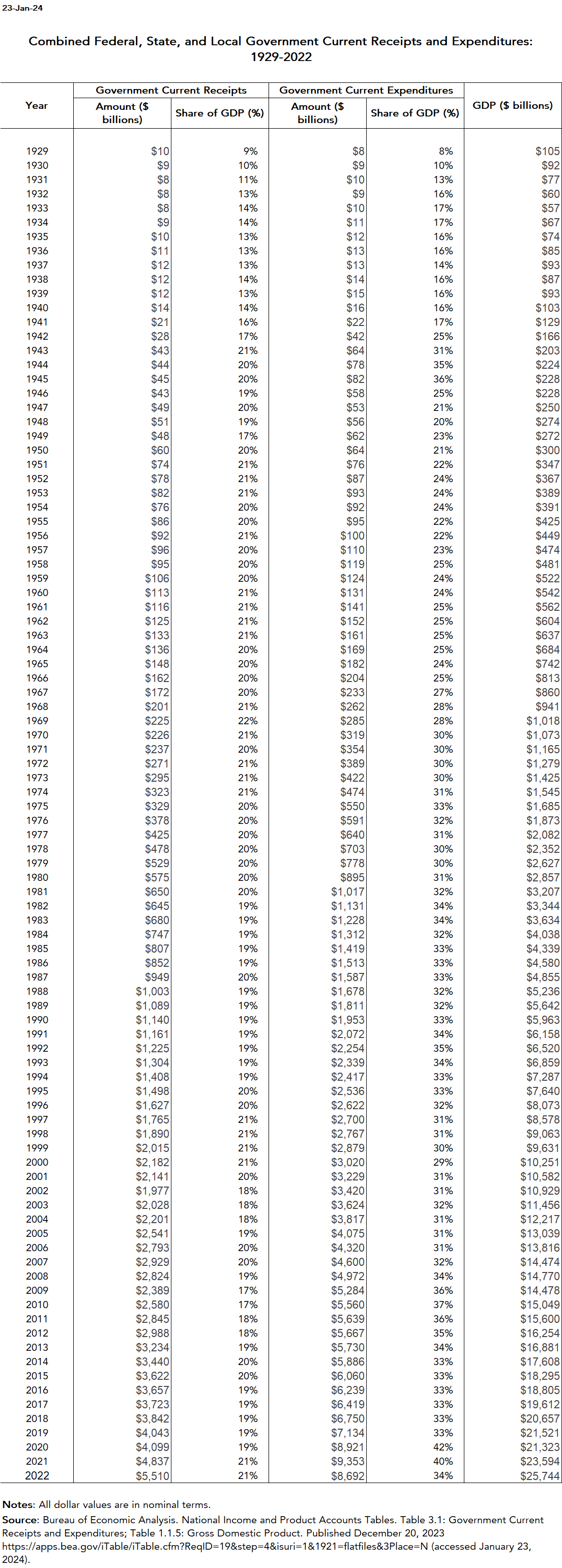 Government Current Receipts and Expenditures | Tax Policy Center
