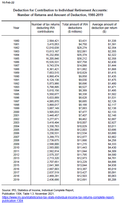IRA Deductions | Tax Policy Center