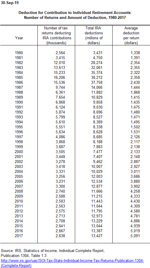 IRA Deductions | Tax Policy Center