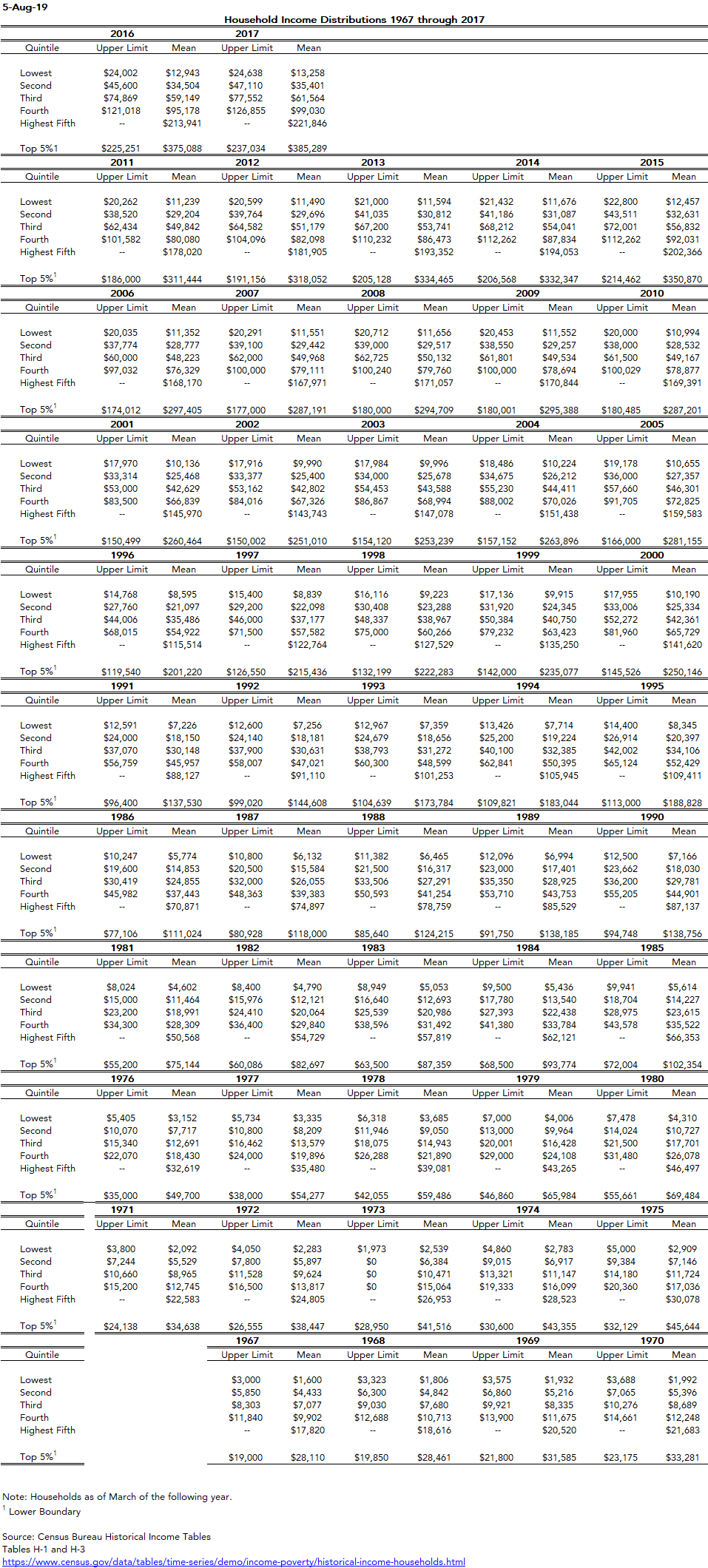 Household Income Quintiles | Tax Policy Center