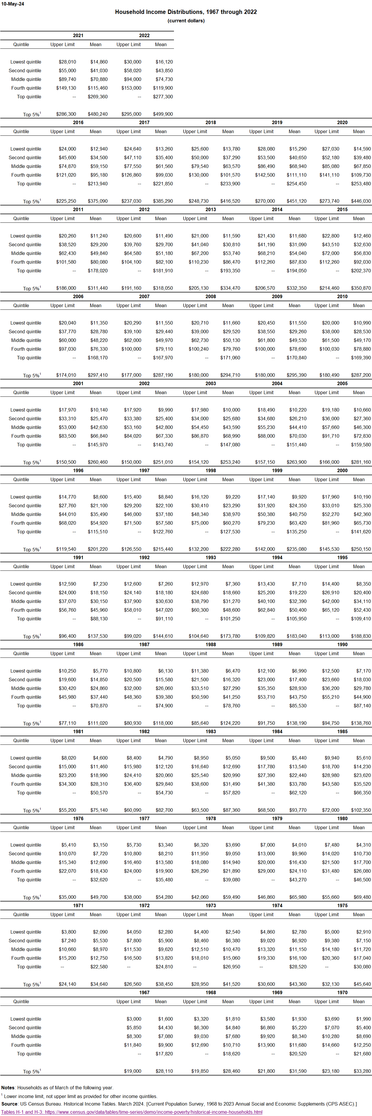 Household Income Quintiles | Tax Policy Center