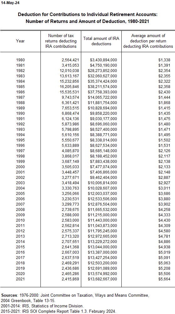 IRA Deductions | Tax Policy Center