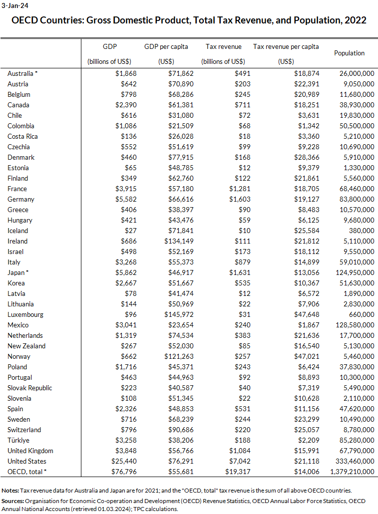 OECD Gross Domestic Product, Tax Revenue, and Population | Tax Policy ...