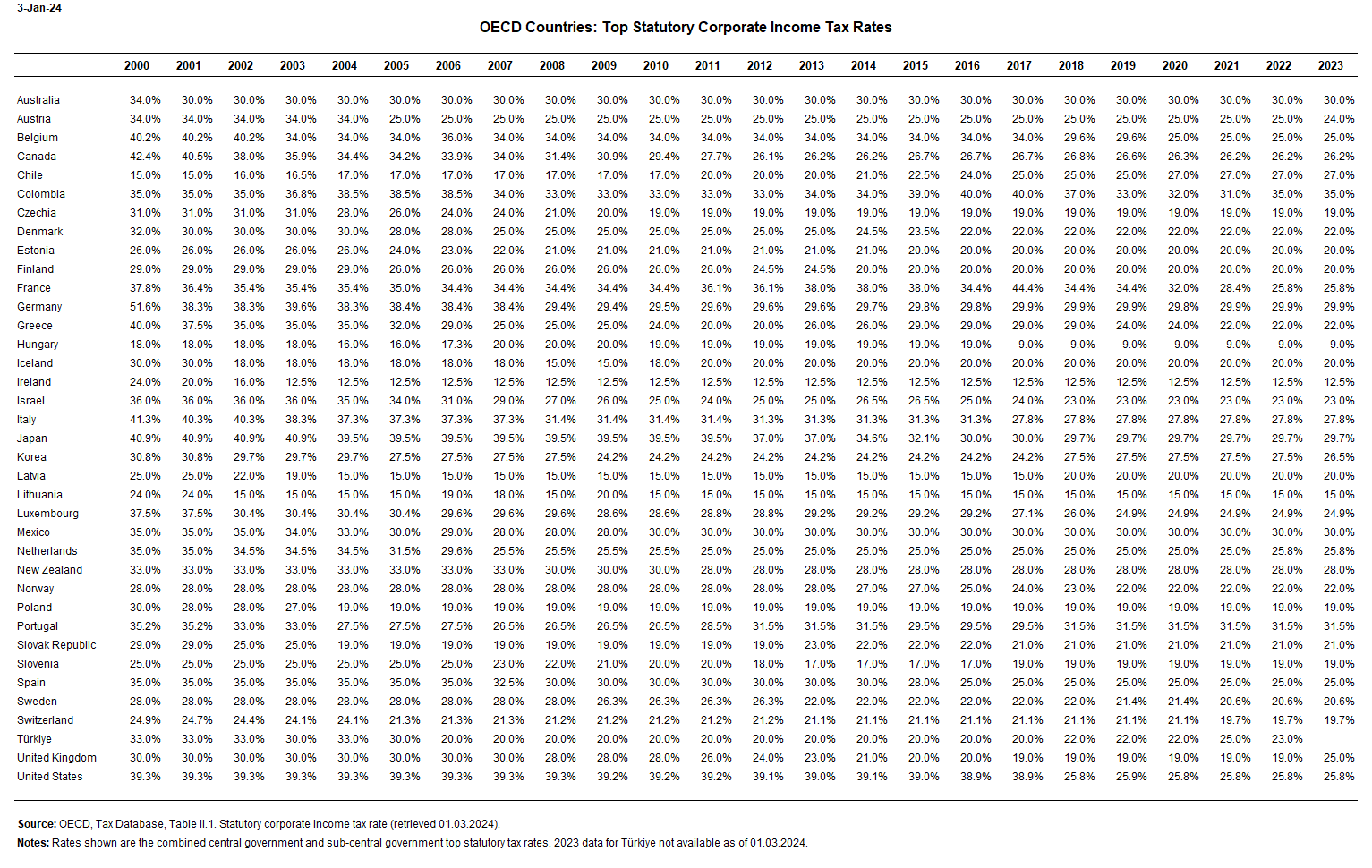 OECD Historical Top Statutory Corporate Income Tax Rates | Tax Policy ...