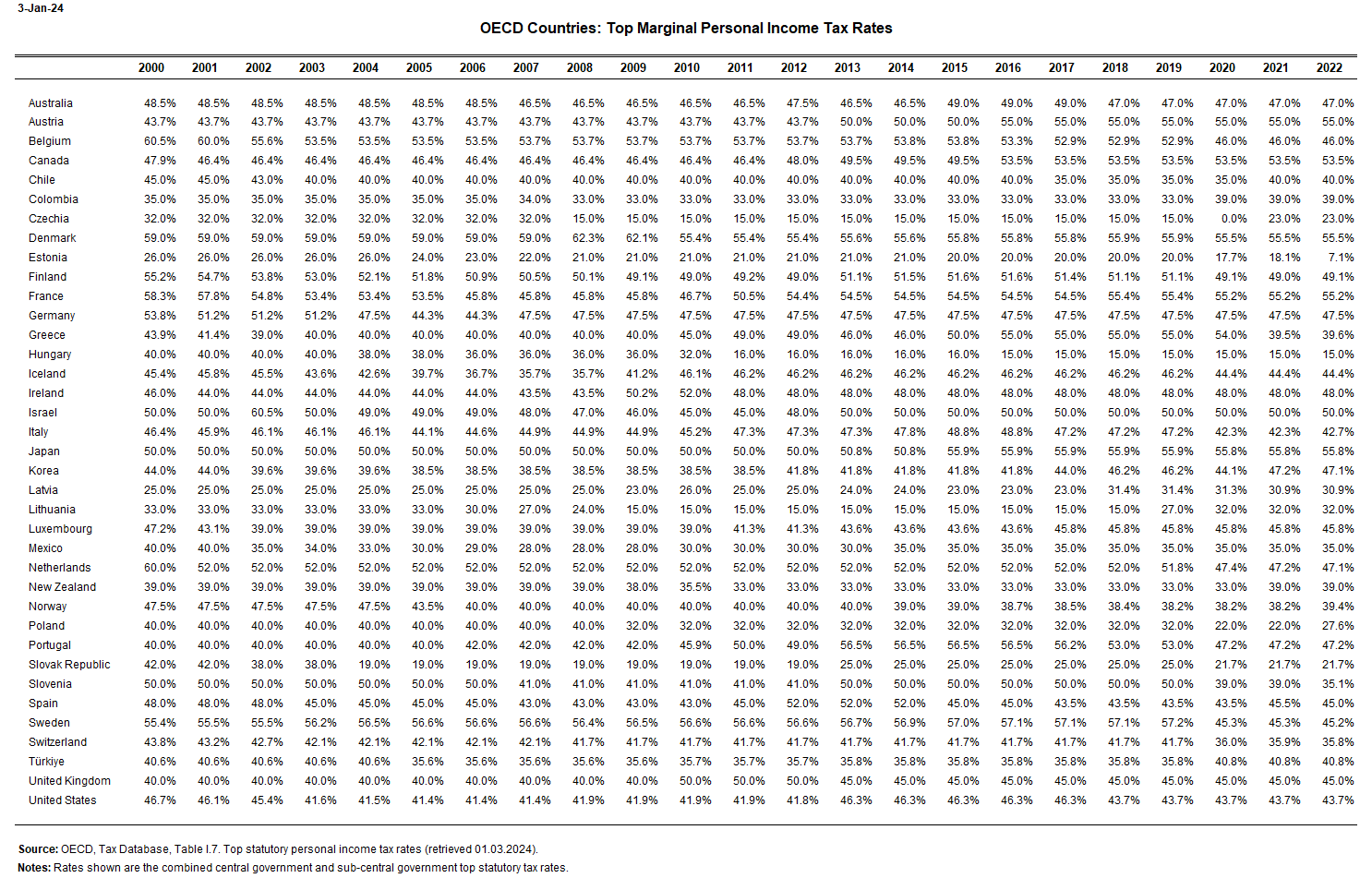 OECD Historical Top Marginal Personal Income Tax Rates | Tax Policy Center