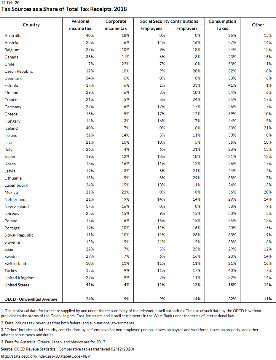 OECD Composition of Taxes | Tax Policy Center
