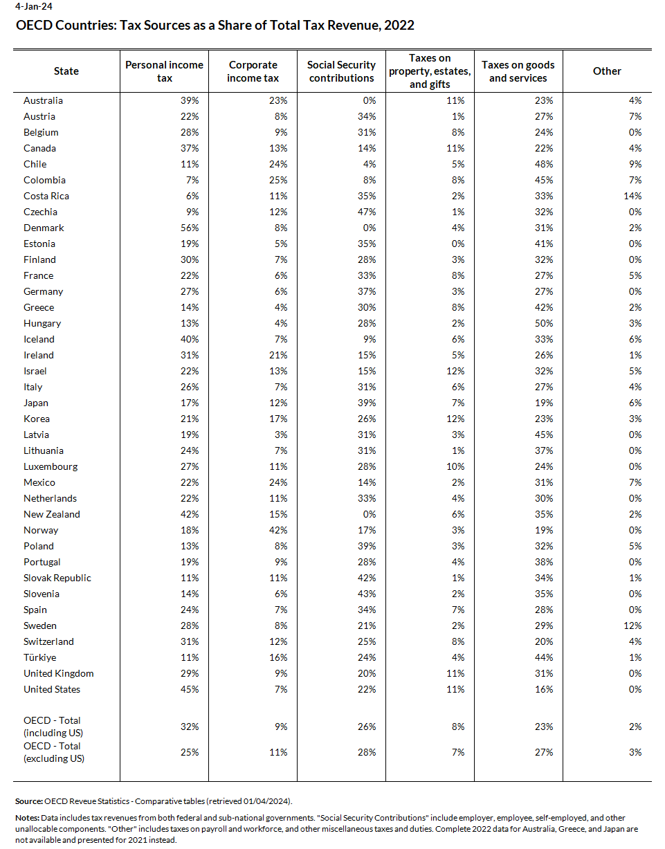 OECD Composition of Taxes | Tax Policy Center