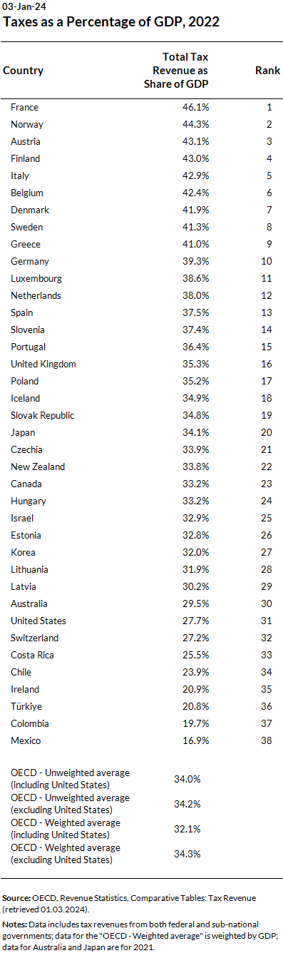 OECD Taxes as Share of GDP | Tax Policy Center