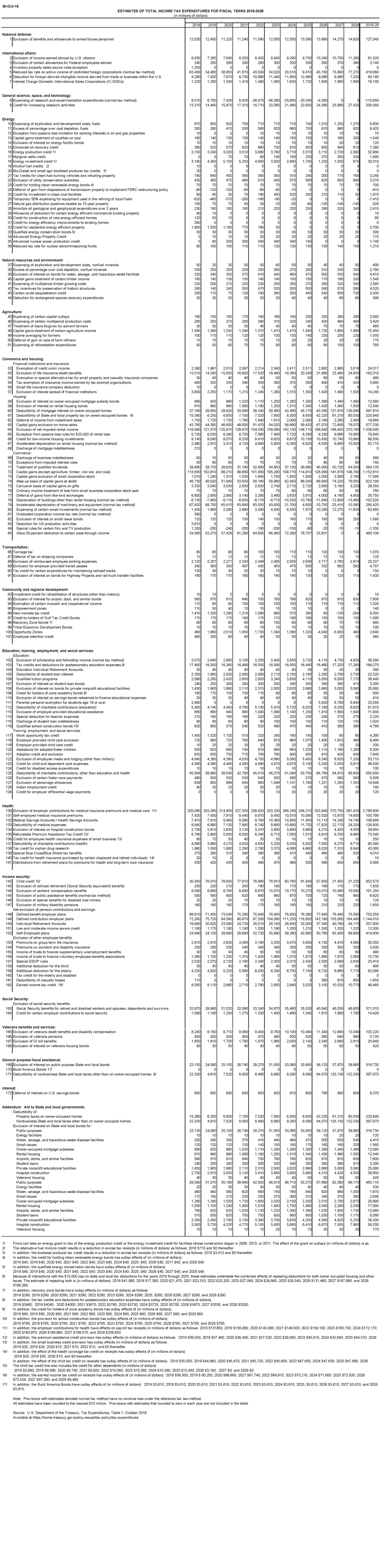 Projected Income Tax Expenditure Budget | Tax Policy Center