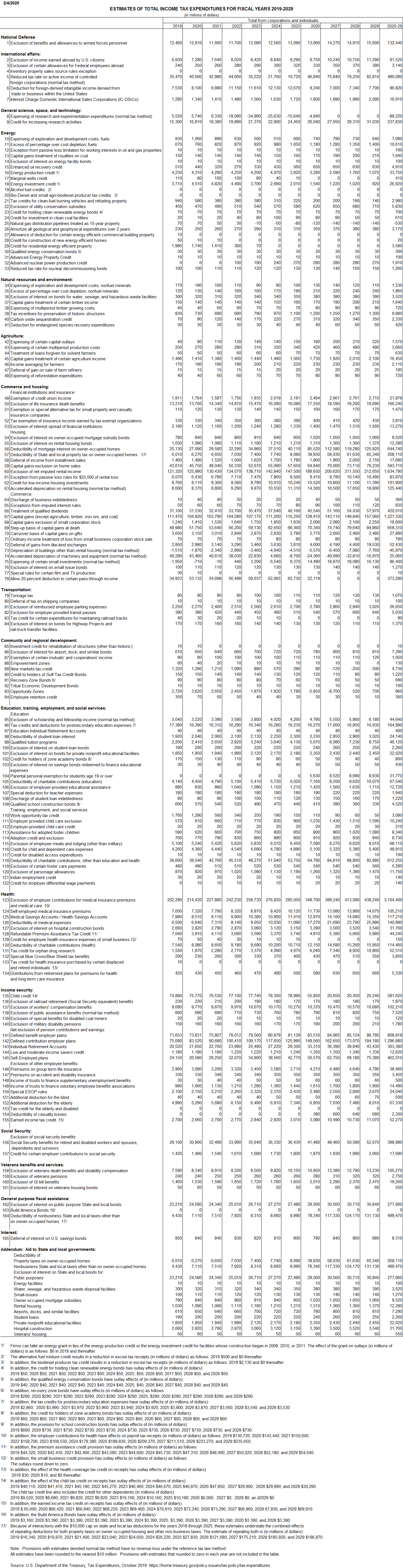 Projected Income Tax Expenditure Budget | Tax Policy Center