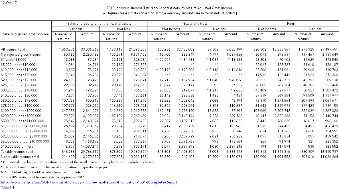 Non-Capital Asset Income | Tax Policy Center