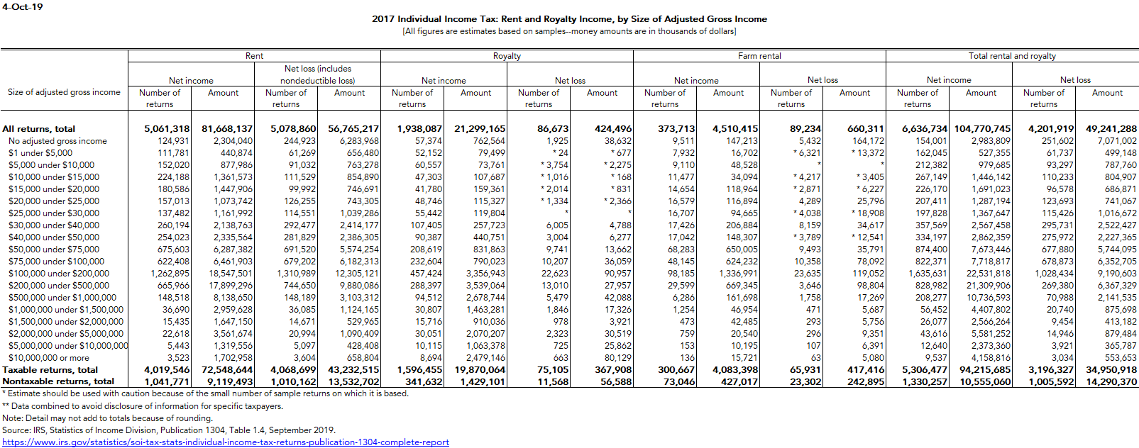 Rent and Royalty Income | Tax Policy Center