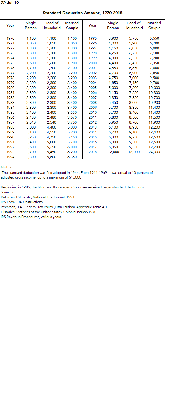 Standard Deduction | Tax Policy Center