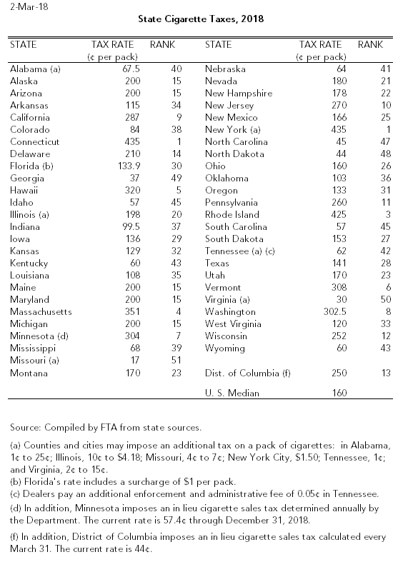 State Cigarette Tax Rates | Tax Policy Center