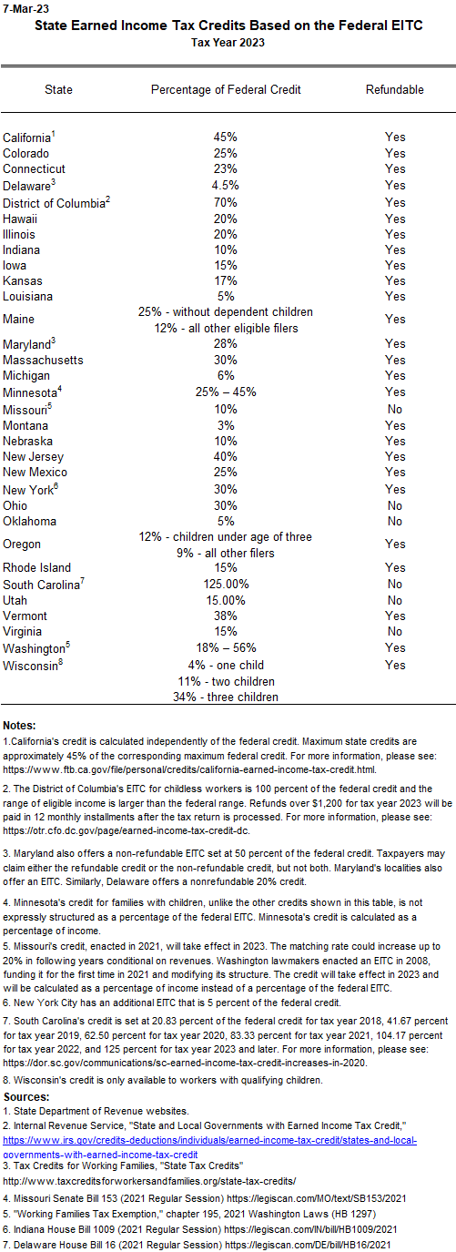 State EITC as Percentage of the Federal EITC | Tax Policy Center