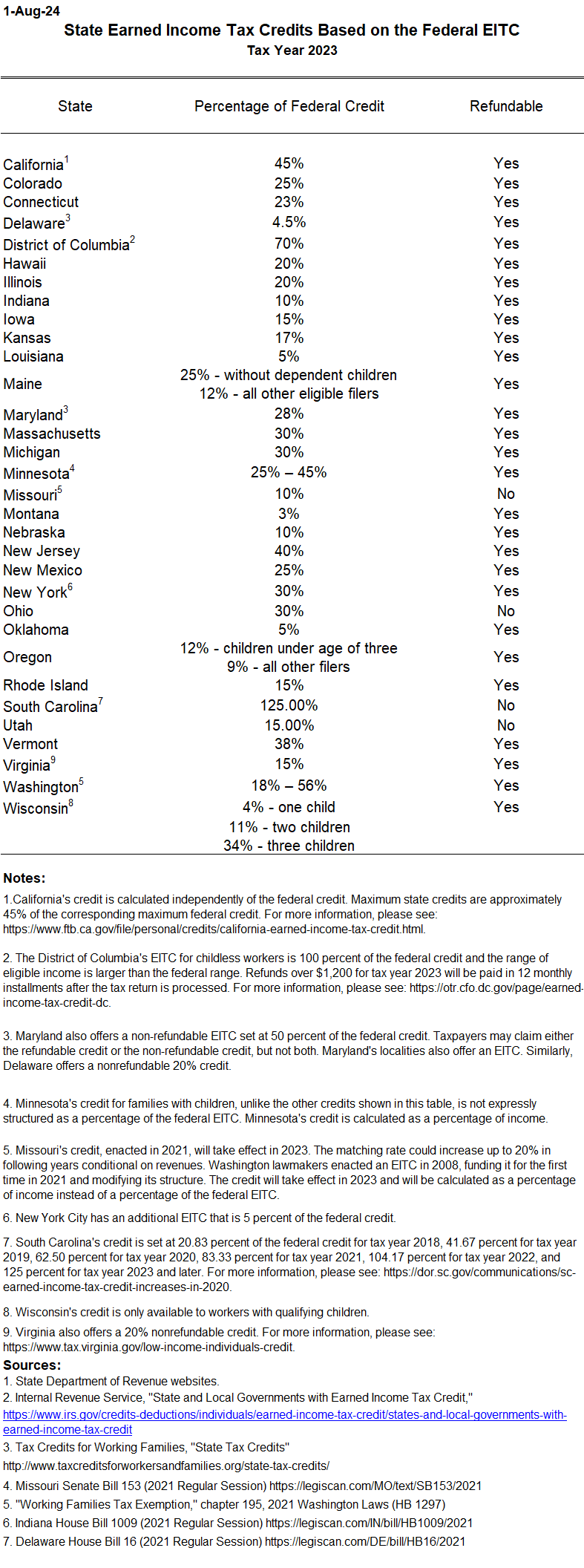State EITC as Percentage of the Federal EITC | Tax Policy Center