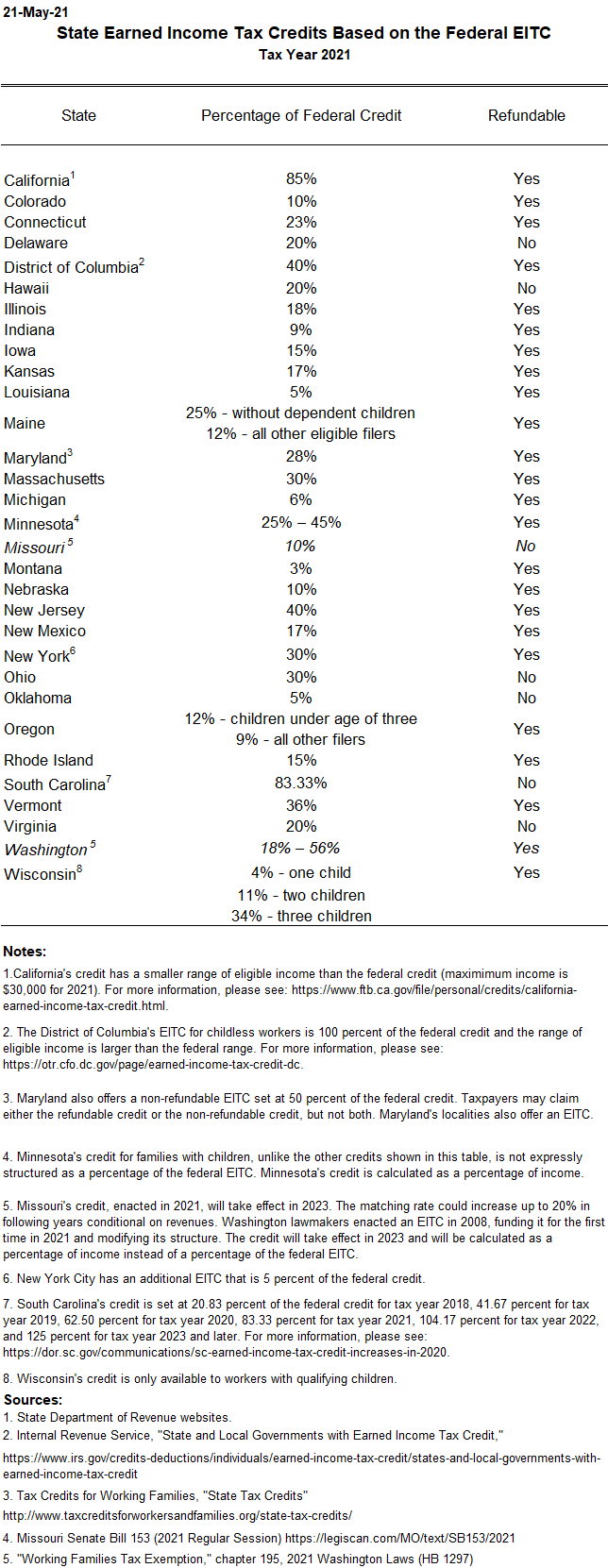 State EITC as Percentage of the Federal EITC | Tax Policy Center