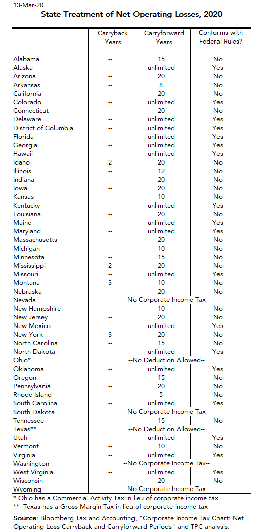 State Corporate Income Tax: Treatment of Net Operating Losses | Tax ...