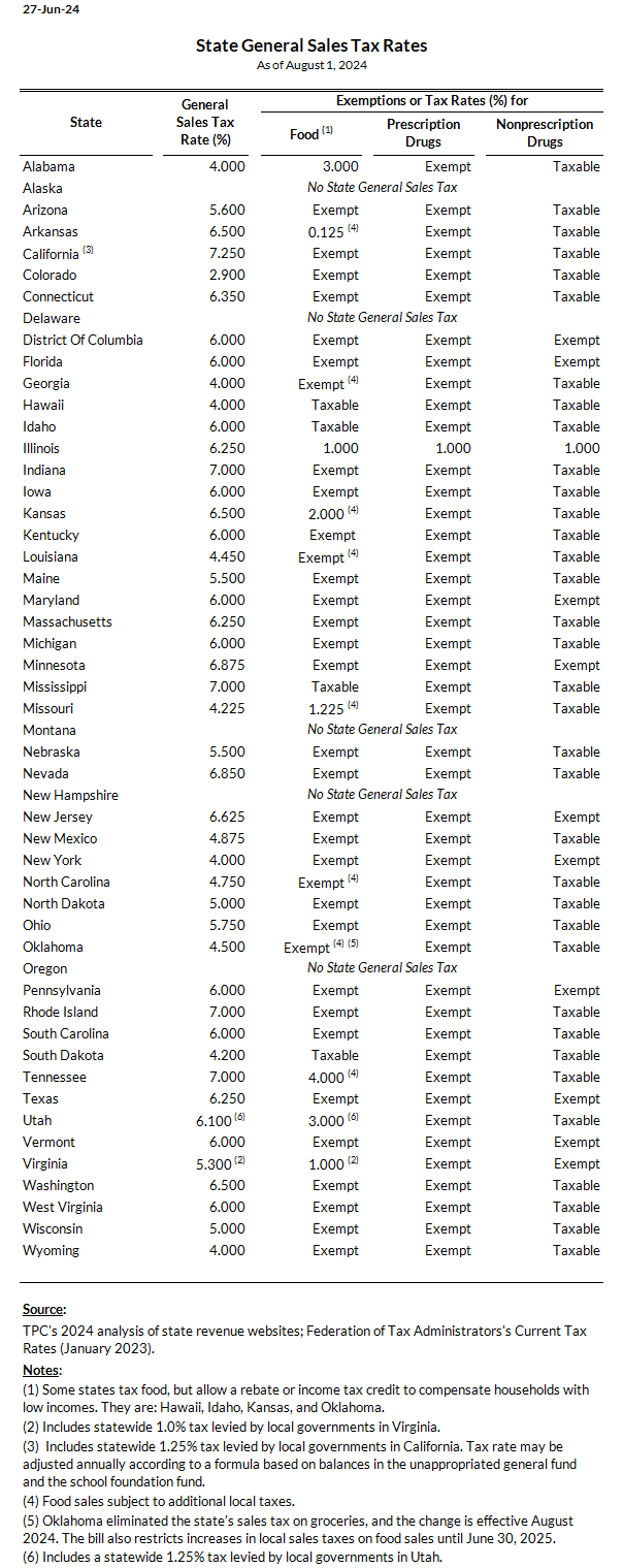 State Sales Tax Rates | Tax Policy Center
