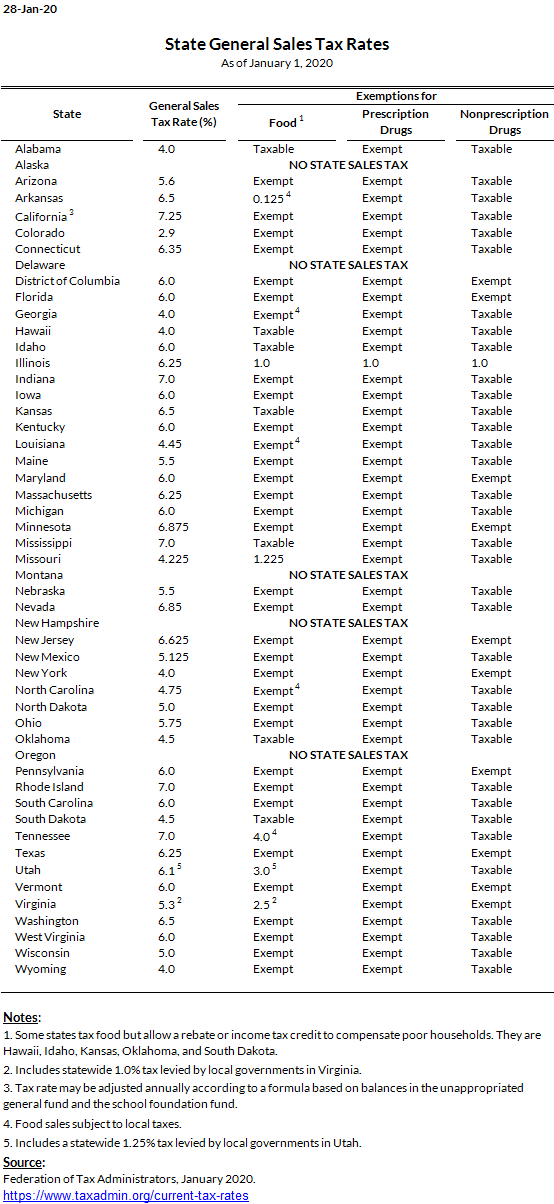 State Sales Tax Rates | Tax Policy Center