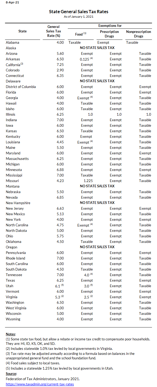 State Sales Tax Rates | Tax Policy Center