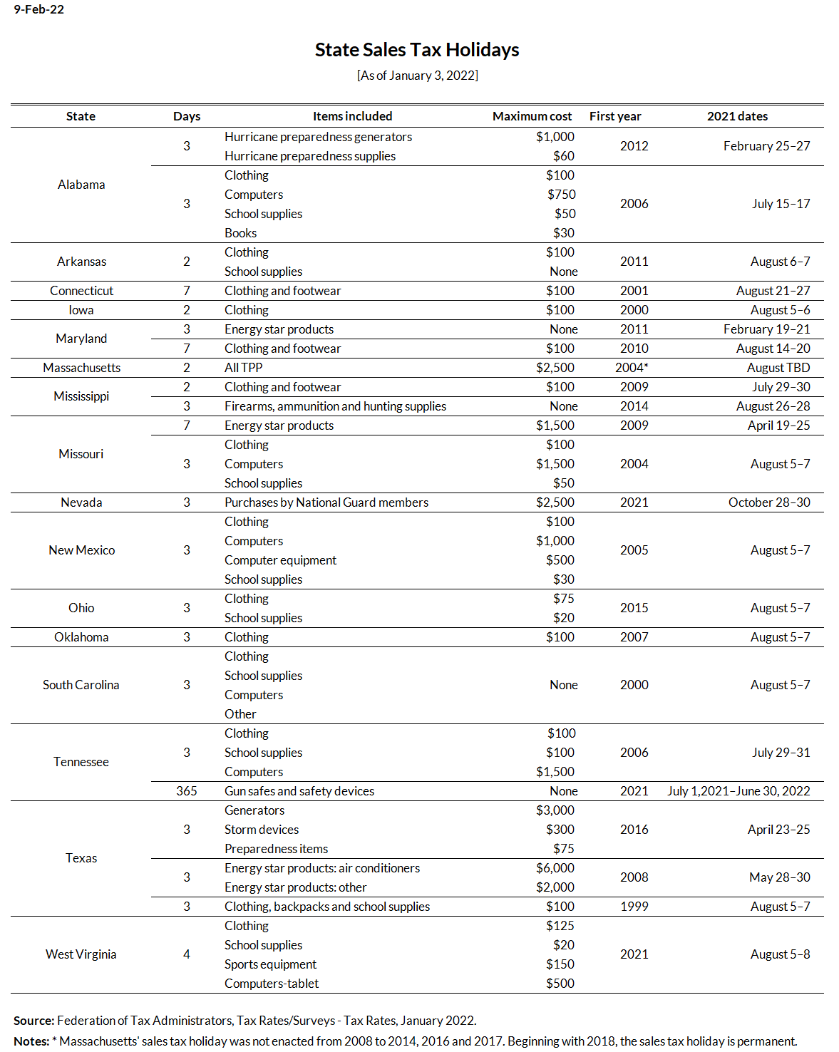 State Sales Tax Holidays | Tax Policy Center