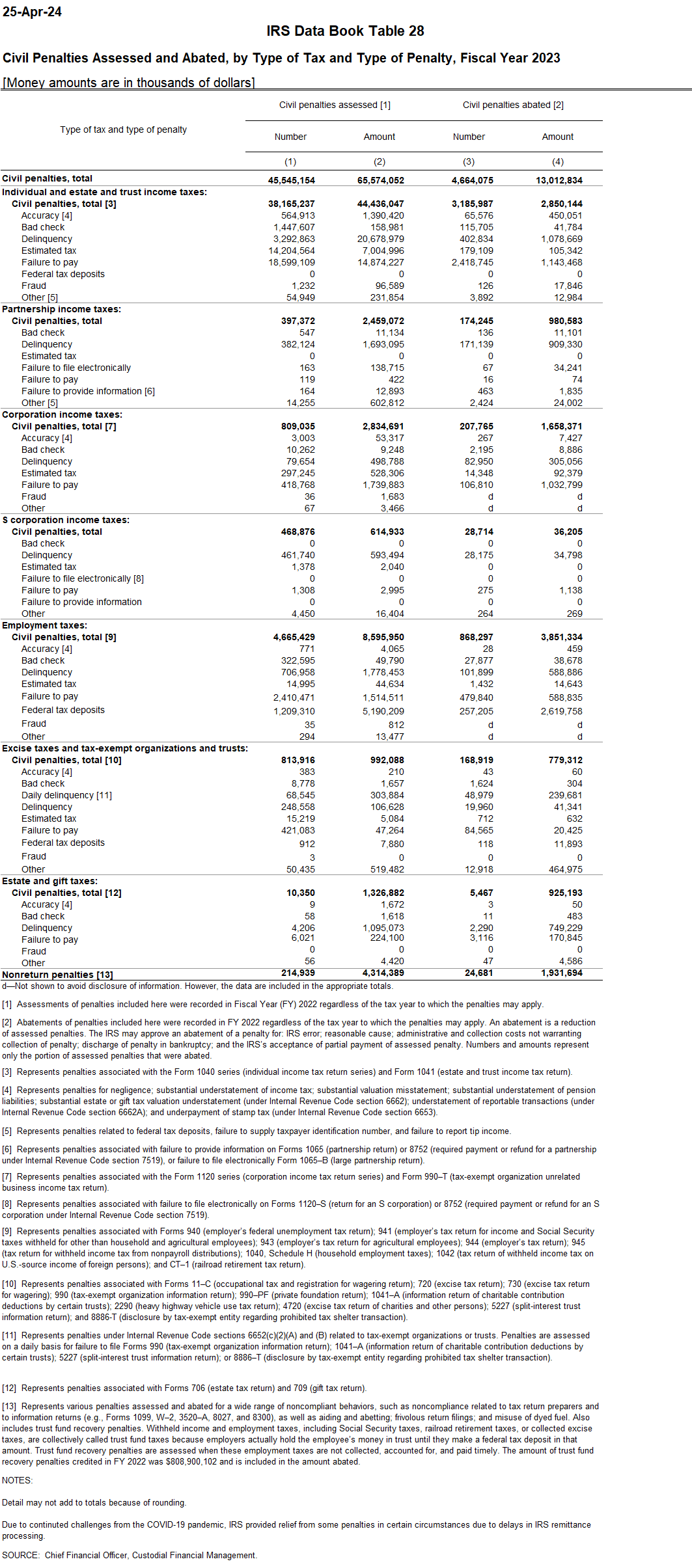 Civil Penalties Assessed and Abated, by Type of Tax and Type of Penalty ...