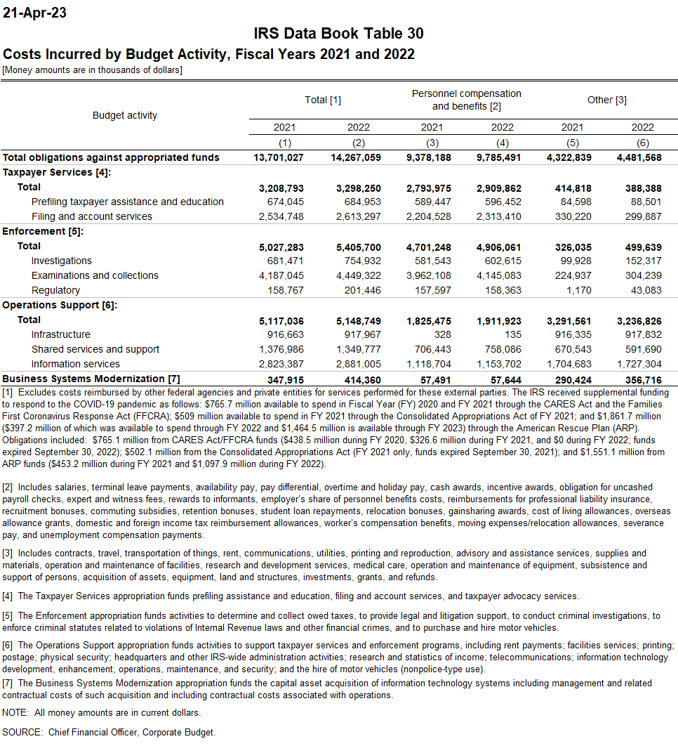 Costs Incurred by the Internal Revenue Service, by Budget Activity ...
