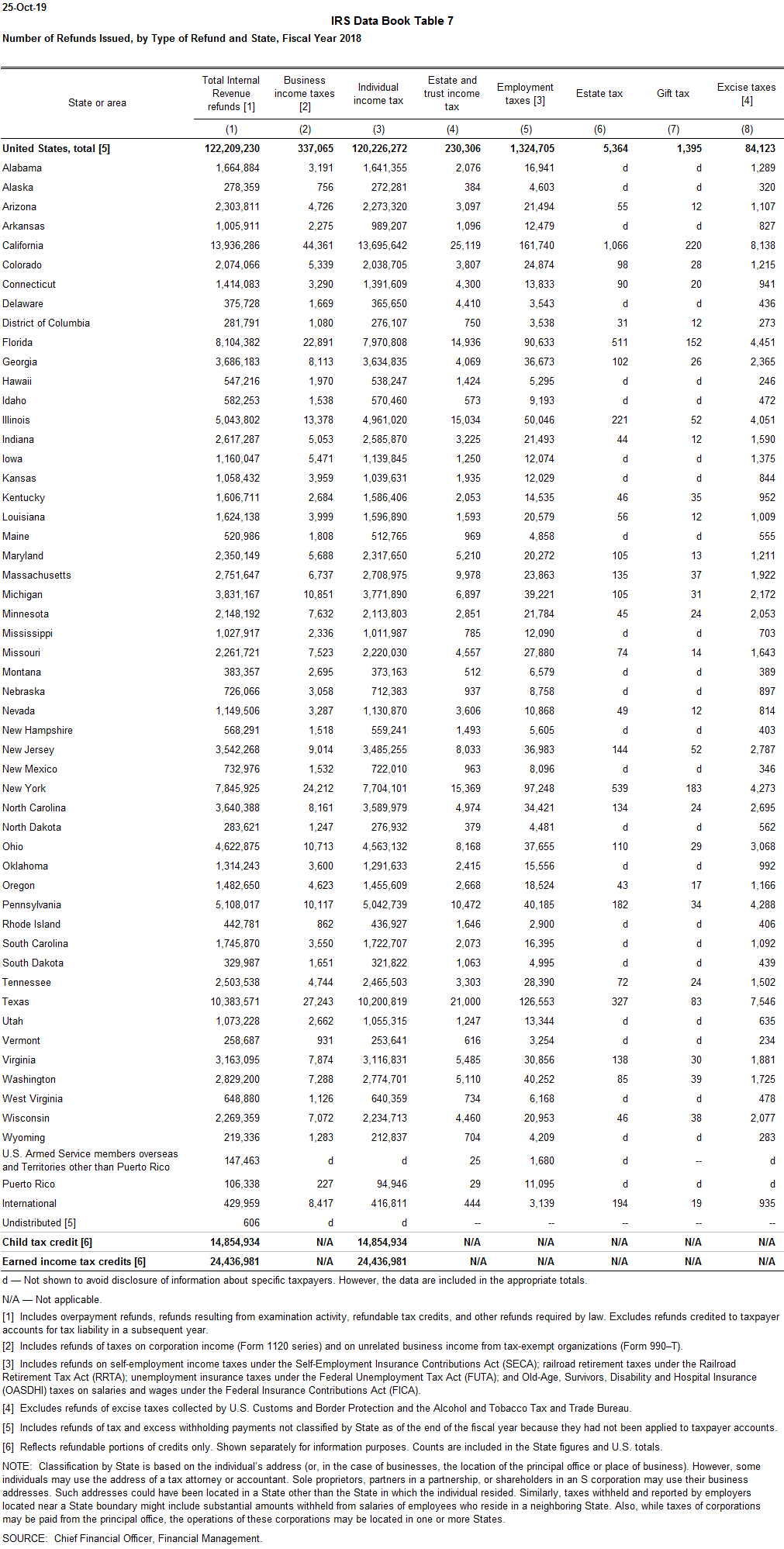 Number of Refunds Issued, by Type of Refund and State | Tax Policy Center