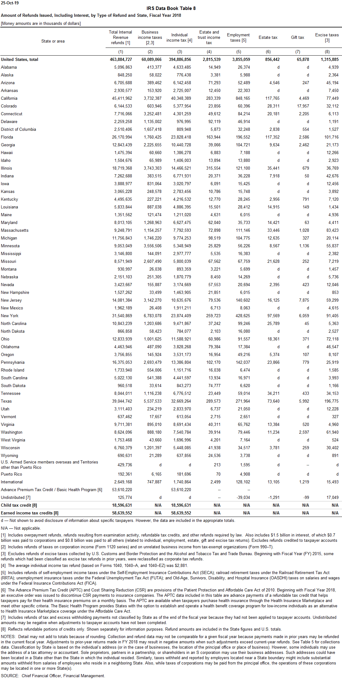 Amount of Refunds Issued, Including Interest, by Type of Refund and ...