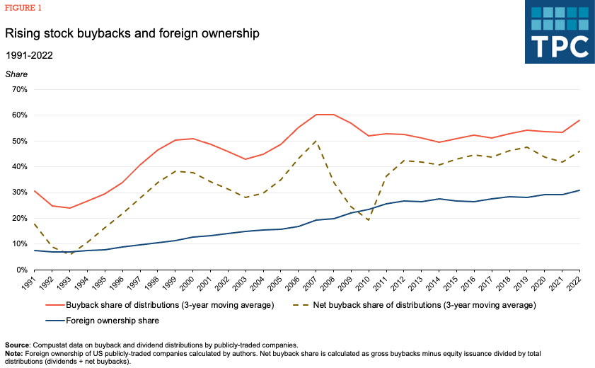 Stock Buyback Excise Taxes: What We Know And Don’t Know | Tax Policy Center